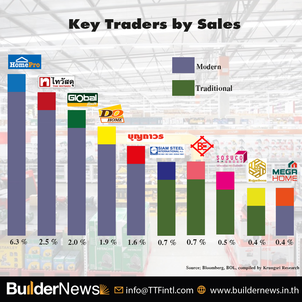 Key Traders by Sales